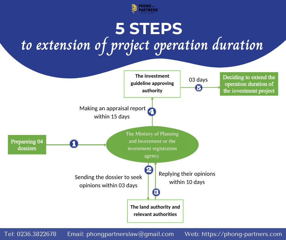 5 Steps To Extension Of Project Operation Duration